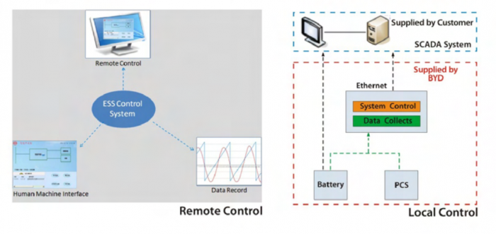 How does PCS(Power Conversion System) works in Hight voltage Energy ...