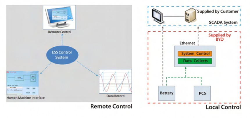 How does PCS(Power Conversion System) works in Hight voltage Energy ...