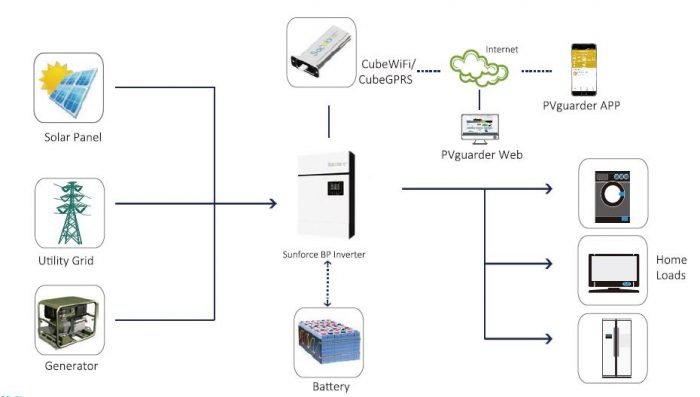 Understanding Hybrid Solar Systems for Homes: A Guide to Battery ...